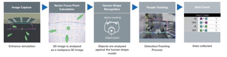 People Counting Sensors